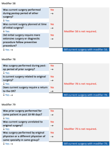 Guide clarifies modifiers 79, 78, 58 for accurate Medical coding